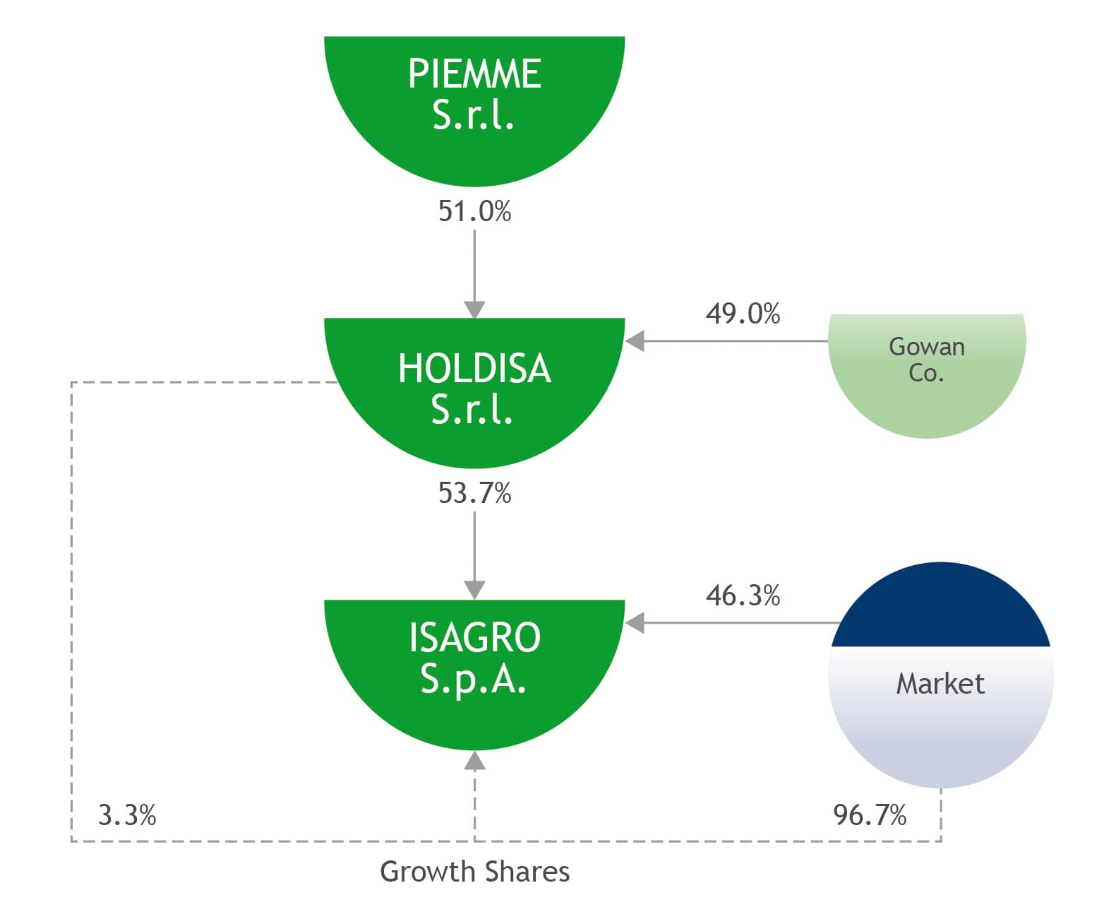 Controlling structure - Isagro